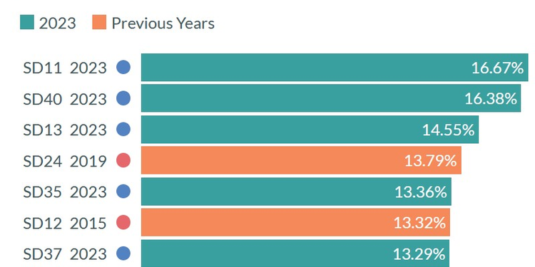 2023 Primary Turnout v. Past Two Cycles