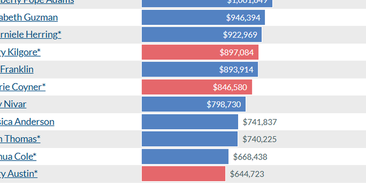 House Fundraising Through August 2025