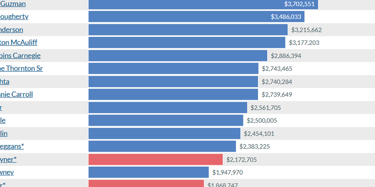 House of Delegates Fundraising: Post-Election 2025