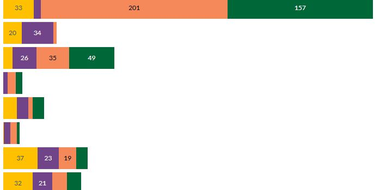 Vetoes by Year: 2025