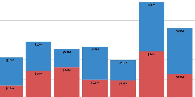 Mid-Year Statewide Fundraising: 2001-2025