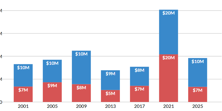 Gubernatorial Fundraising, Q1 2025