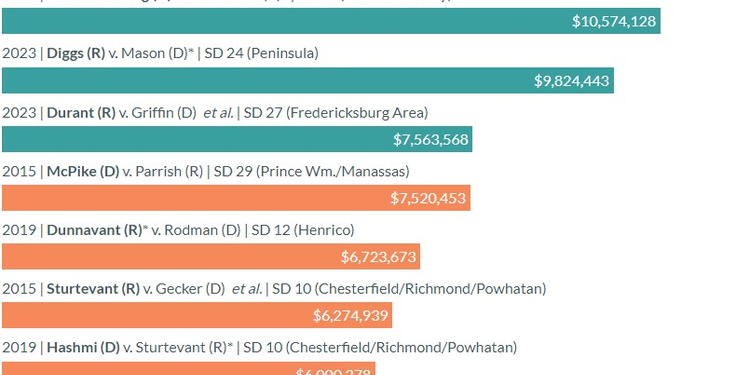 Top 15 Most Expensive Legislative Elections