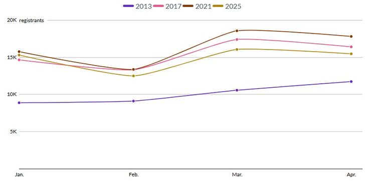 New Voter Registrations - April 2025