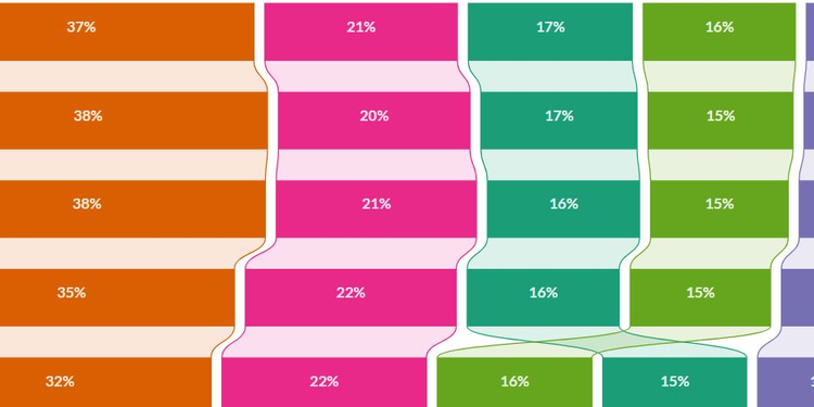 Change in Regional Voting for Governor