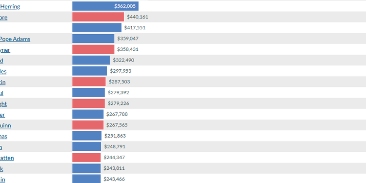 Delegate Candidates Ranked by Q1 Financials
