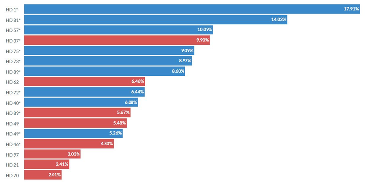 House Primary Turnout: 2025
